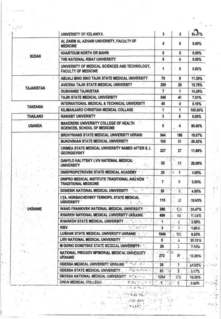 Performance of candidates in screening Test (FMGE) country wise from ...
