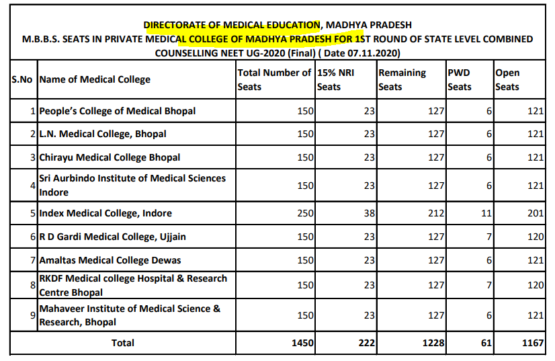 Madhya Pradesh Mbbs Bds Admission 2024 Get Admission